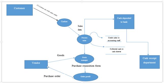 JK Saddlery Cashiering: Sys Doc & Risk Analysis Essay.