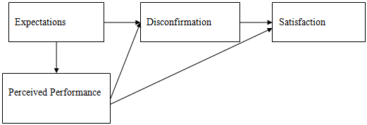 Consumer Behavior for Disconfirmation of Expectations - expectation ...