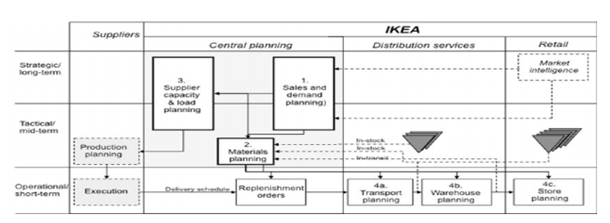 IKEA Supply Chain: Efficiency Strategies & Logistics
