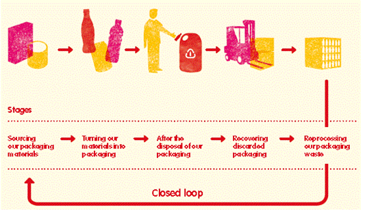 Coca Cola Process Flow Chart Coca Cola