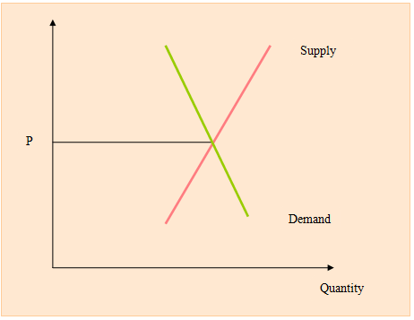 Neoclassical Economics: Value - Demand - Costs - Markets.