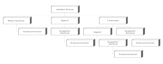 Adidas' SCM essay: Planning - Prod. & Mat. Monitoring.